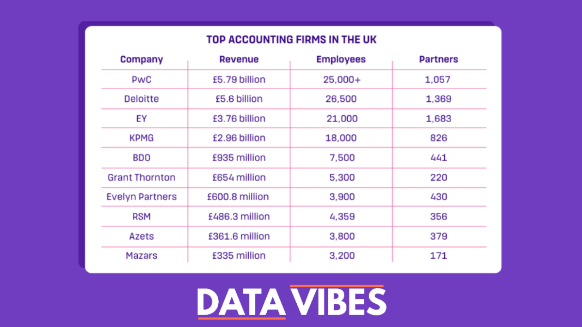Top 200 Accounting Firms UK: 2025 Complete Rankings, Reviews & Insights ...